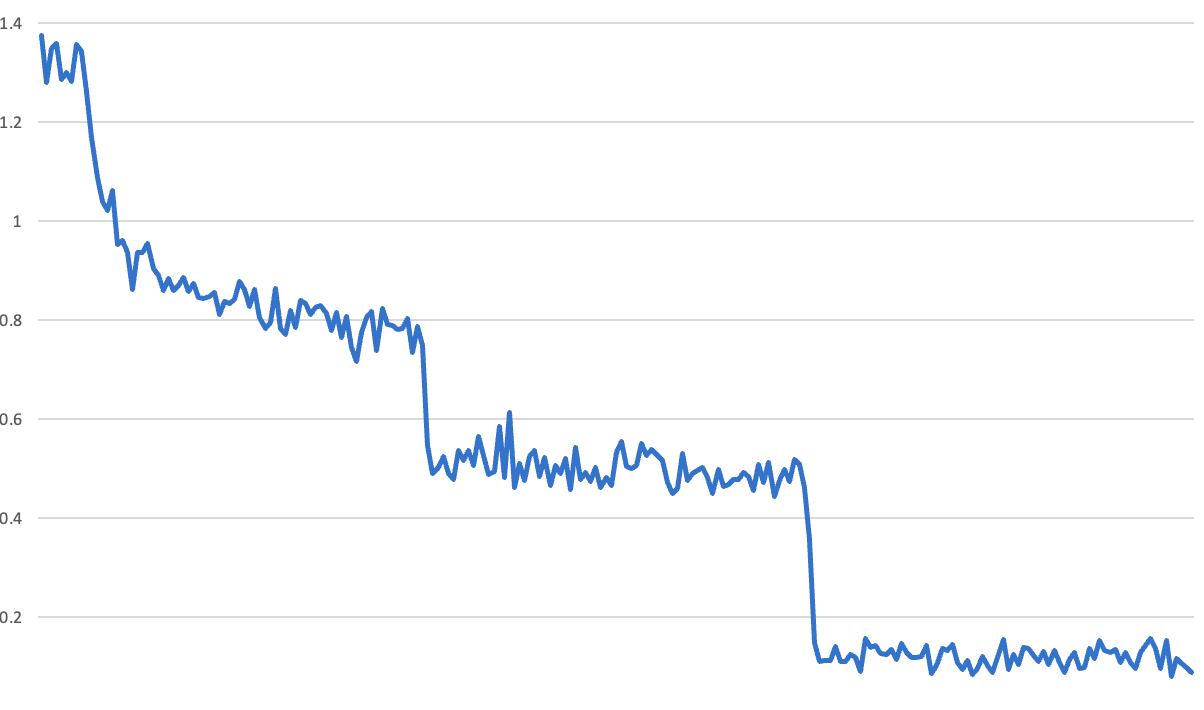 LLM 可以从简单数据中学习吗？ | clvsit 个人博客